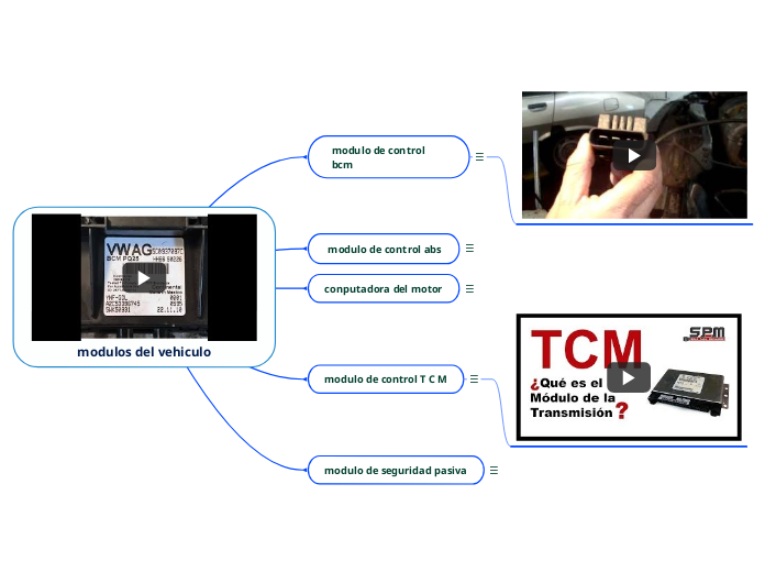 modulos del vehiculo - Mind Map